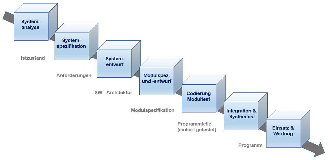 Projektmethodik - CubeServ