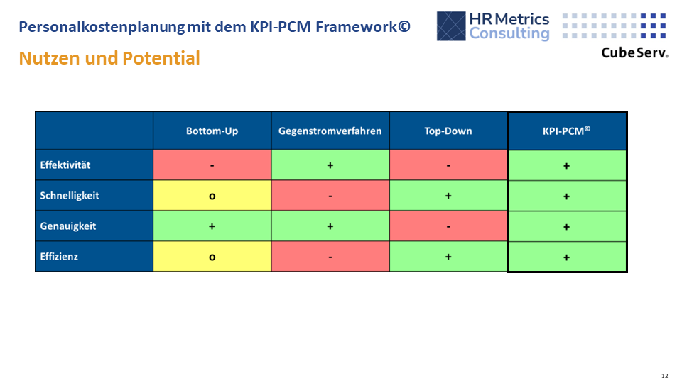 Ganzheitlich integrierte Personalkostenplanung mit dem KPI-PCM Framework© und SAP Analytics ...