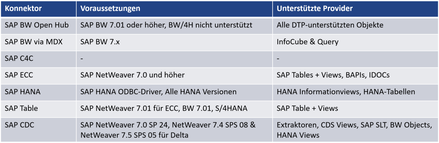 SAP integration in Azure Data Factory with CDC - CubeServ