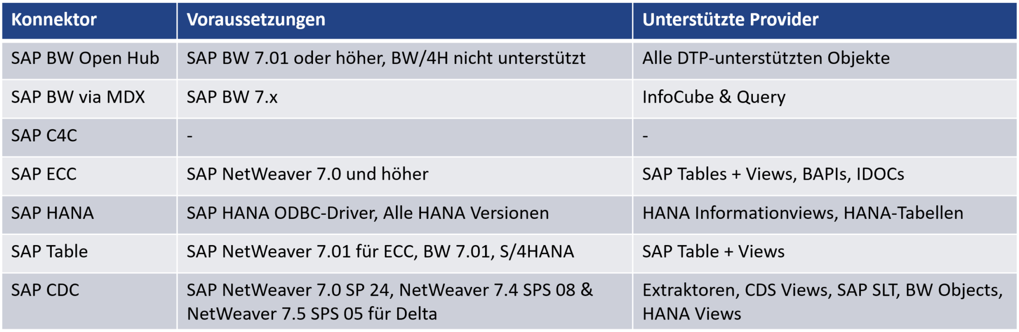 SAP integration in Azure Data Factory with CDC - CubeServ