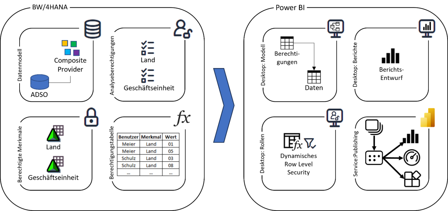 Authorizations in Power BI - in interaction with SAP BW - CubeServ