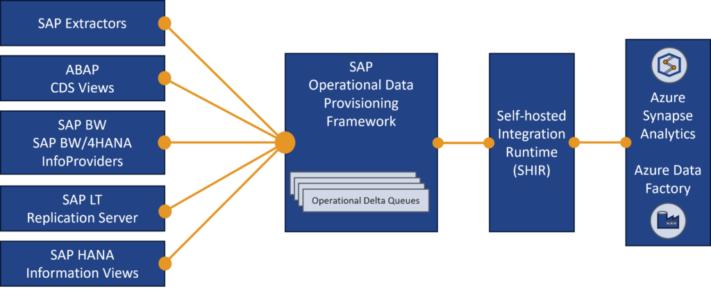 SAP integration in Azure Data Factory with CDC - CubeServ