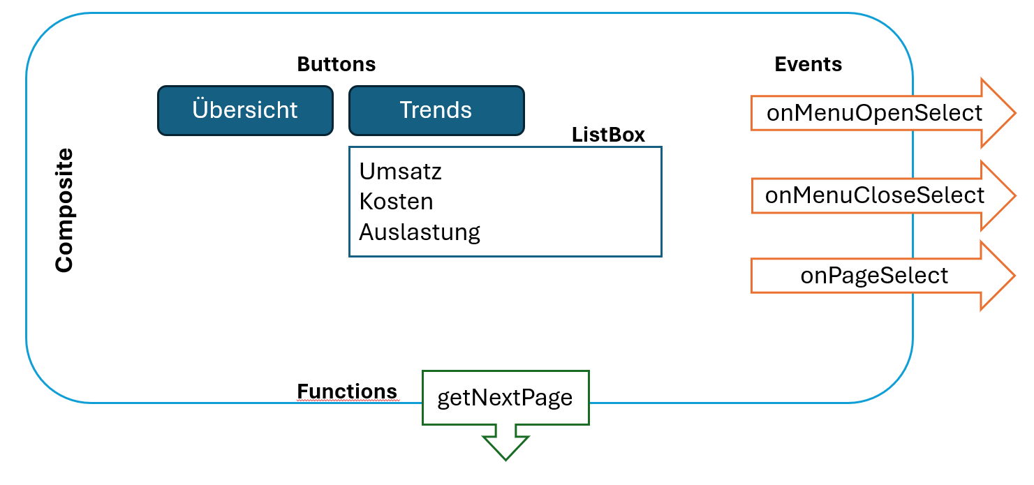 Custom Page Navigation mit SAC Composites - CubeServ