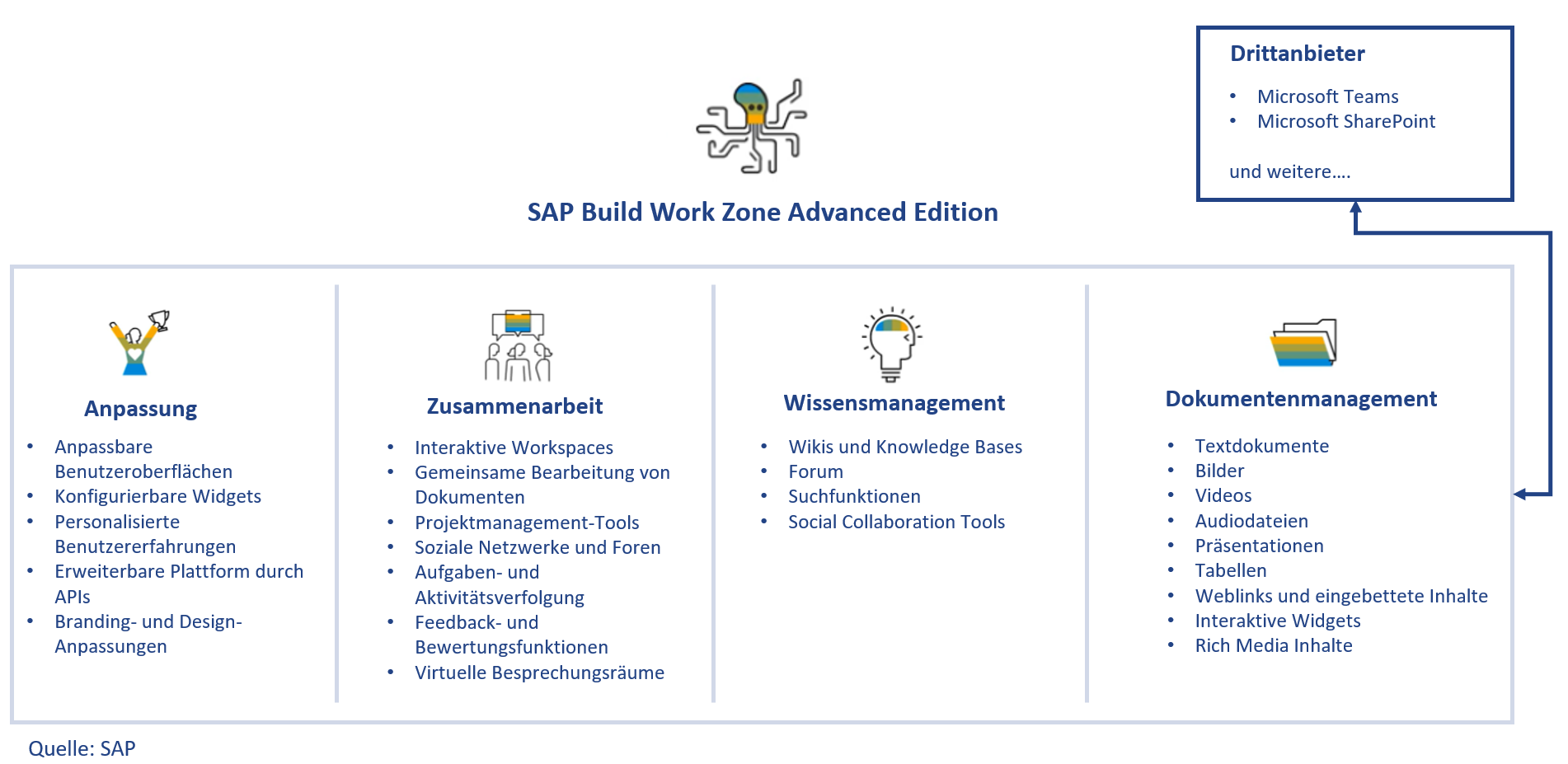 SAP Build Work Zone - CubeServ