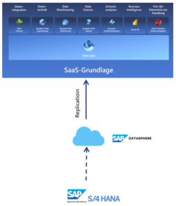 Vom SAP-System zu Microsoft Fabric: So gelingt die Anbindung! - CubeServ