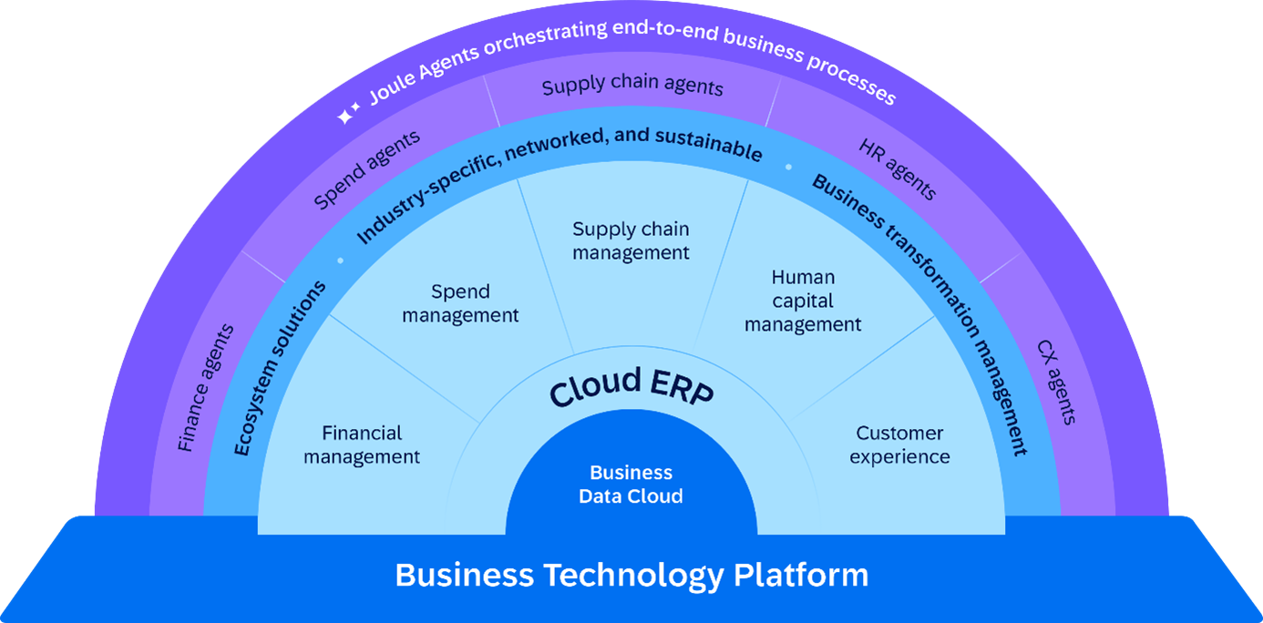 SAP BTP Programmierung - CubeServ