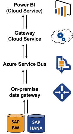 Microsoft Power BI Reporting with data from SAP BW - CubeServ