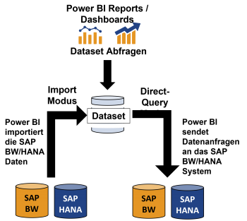 Microsoft Power BI Reporting with data from SAP BW - CubeServ